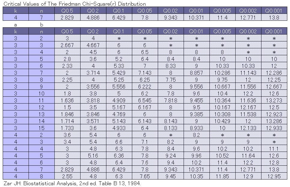Kendall’s Coefficient of Concordance KENDW | StatFinale Medical Statistics