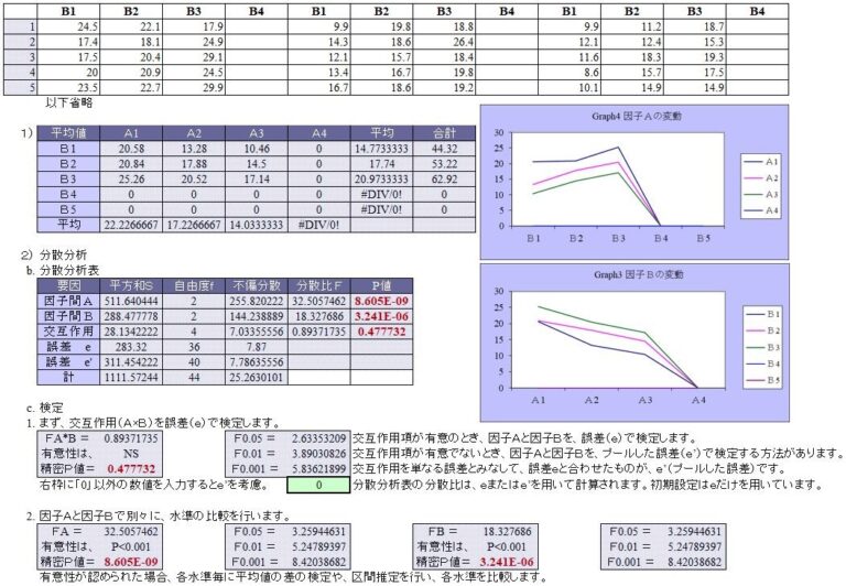 二元配置分散分析法（くり返しあり）・多重比較 ANOVA2R | スタットメイトStatMate|医学統計 医療統計 例題と解析