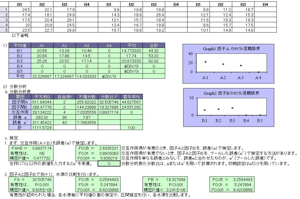 二元配置分散分析法（くり返しあり）・多重比較 ANOVA2R | スタットメイトStatMate|医学統計 医療統計 例題と解析