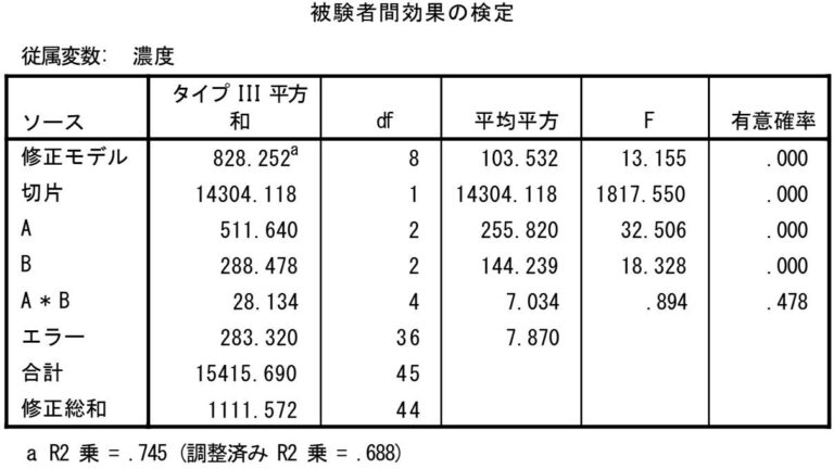 二元配置分散分析法（くり返しあり）・多重比較 ANOVA2R | スタットメイトStatMate|医学統計 医療統計 例題と解析