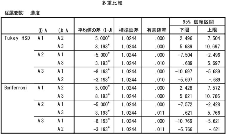 二元配置分散分析法（くり返しあり）・多重比較 ANOVA2R | スタットメイトStatMate|医学統計 医療統計 例題と解析